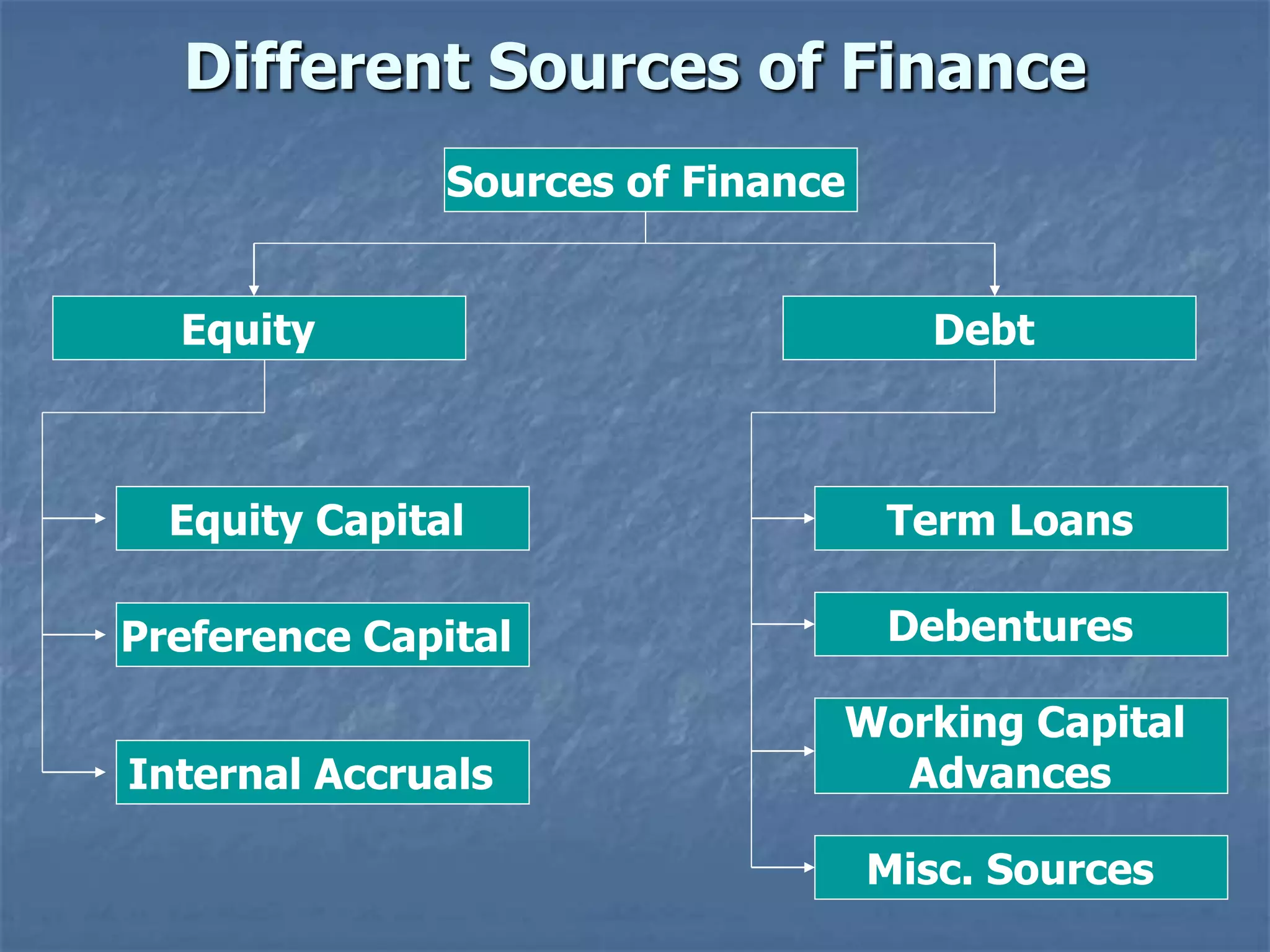 T- 7 Sources of Finance (2).ppt