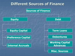 T- 7 Sources of Finance (2).ppt