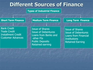 T- 7 Sources of Finance (2).ppt