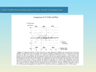 T coffee algorithm dissection | PDF