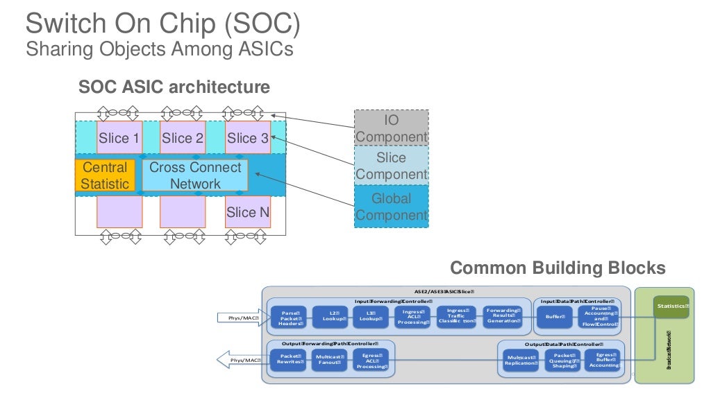 Next Generation Nexus 9000 Architecture