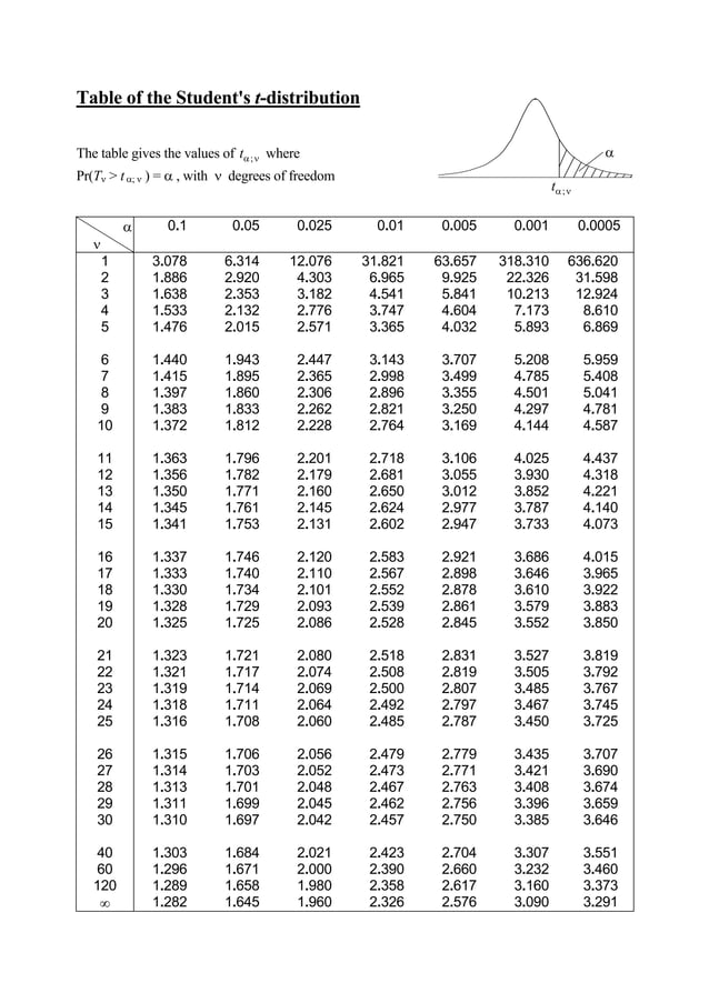 T distribution table | PDF | Educational Assessment | Education