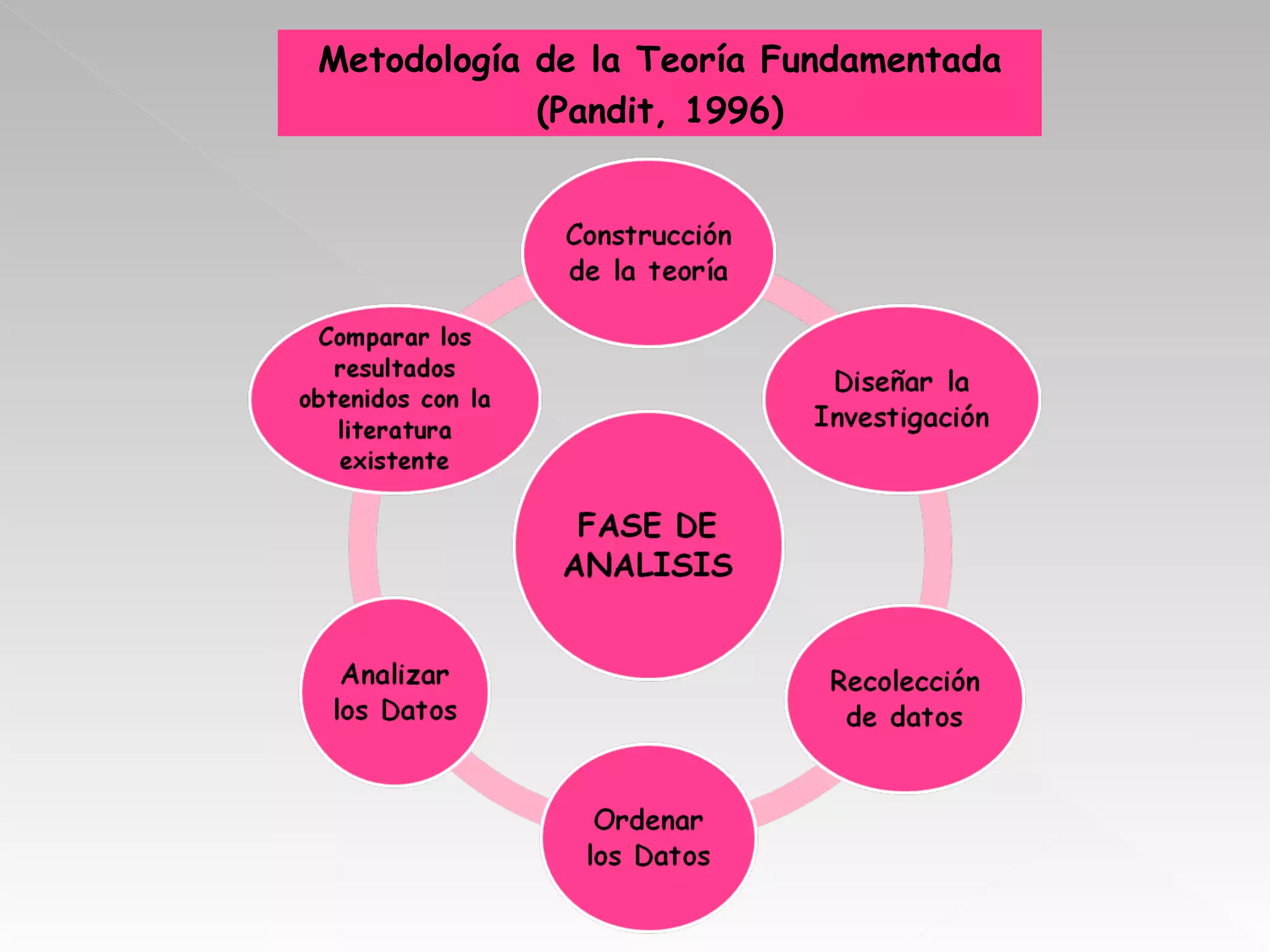 Teoría Fundamentada. | PPT