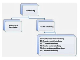 Lining and interlining | PPTX