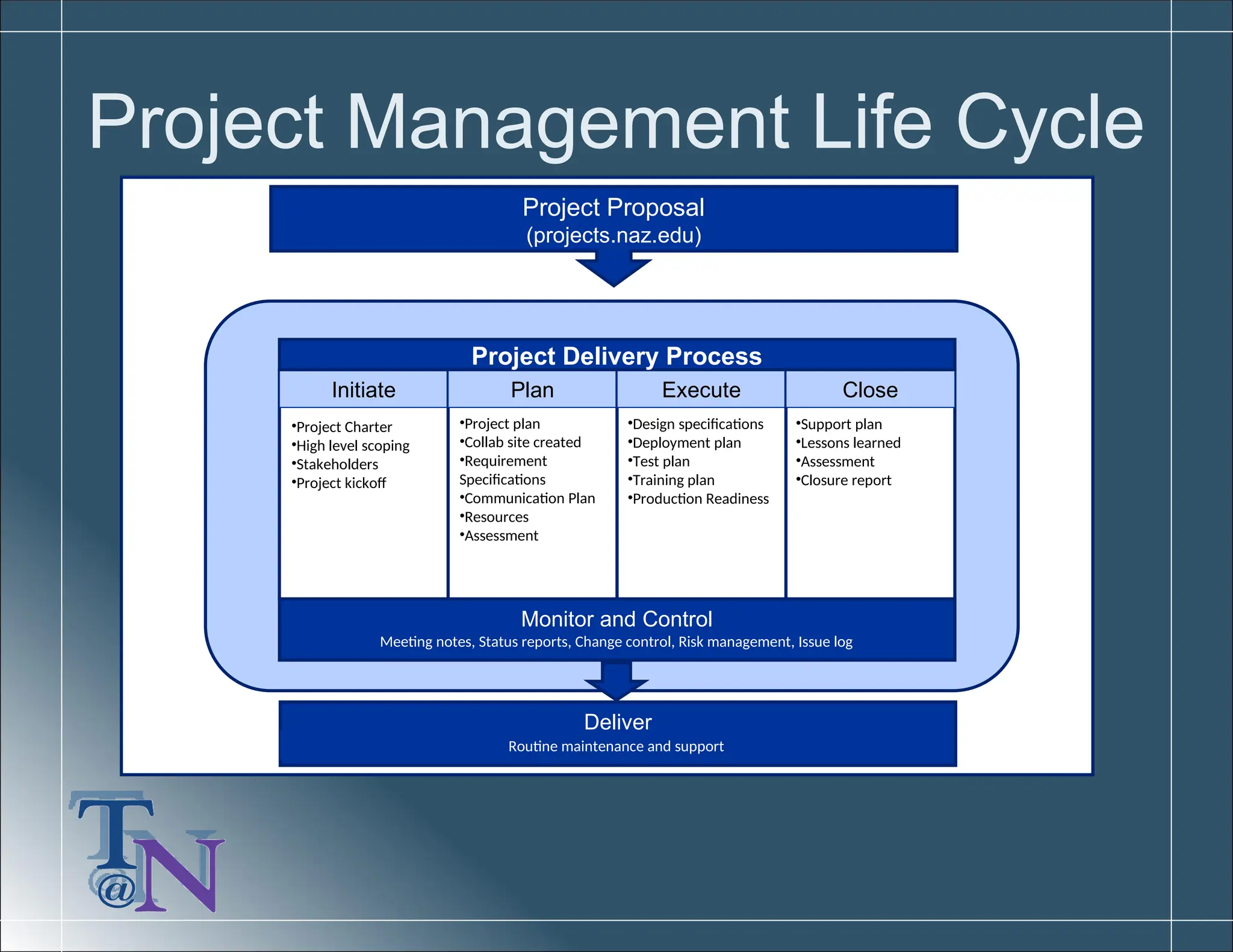 A description of the project lifecycle and key components | PPT