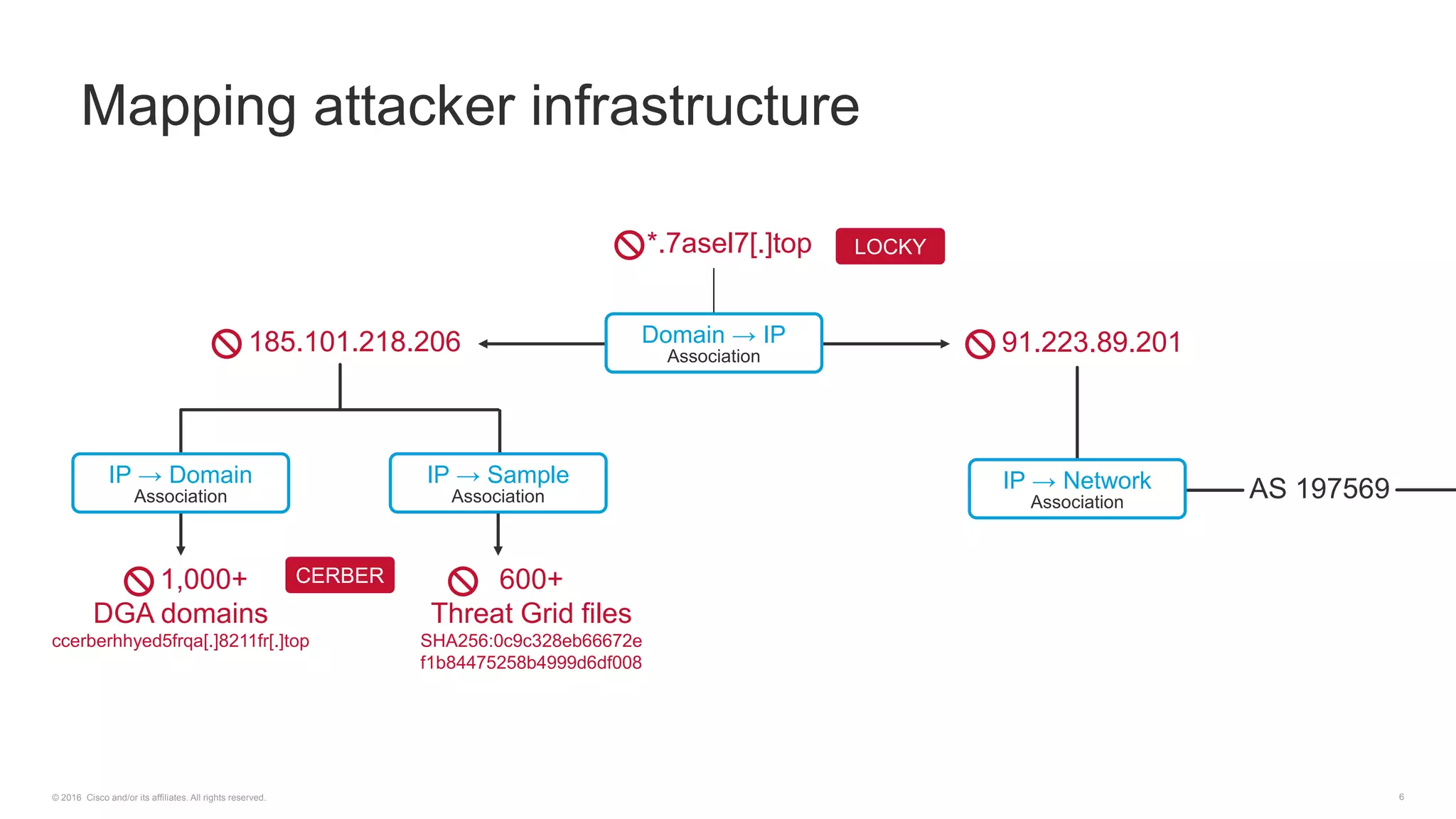 Cisco Connect Toronto 2017 - Anatomy-of-attack | PDF