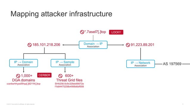 Cisco Connect Toronto 2017 - Anatomy-of-attack | PPT
