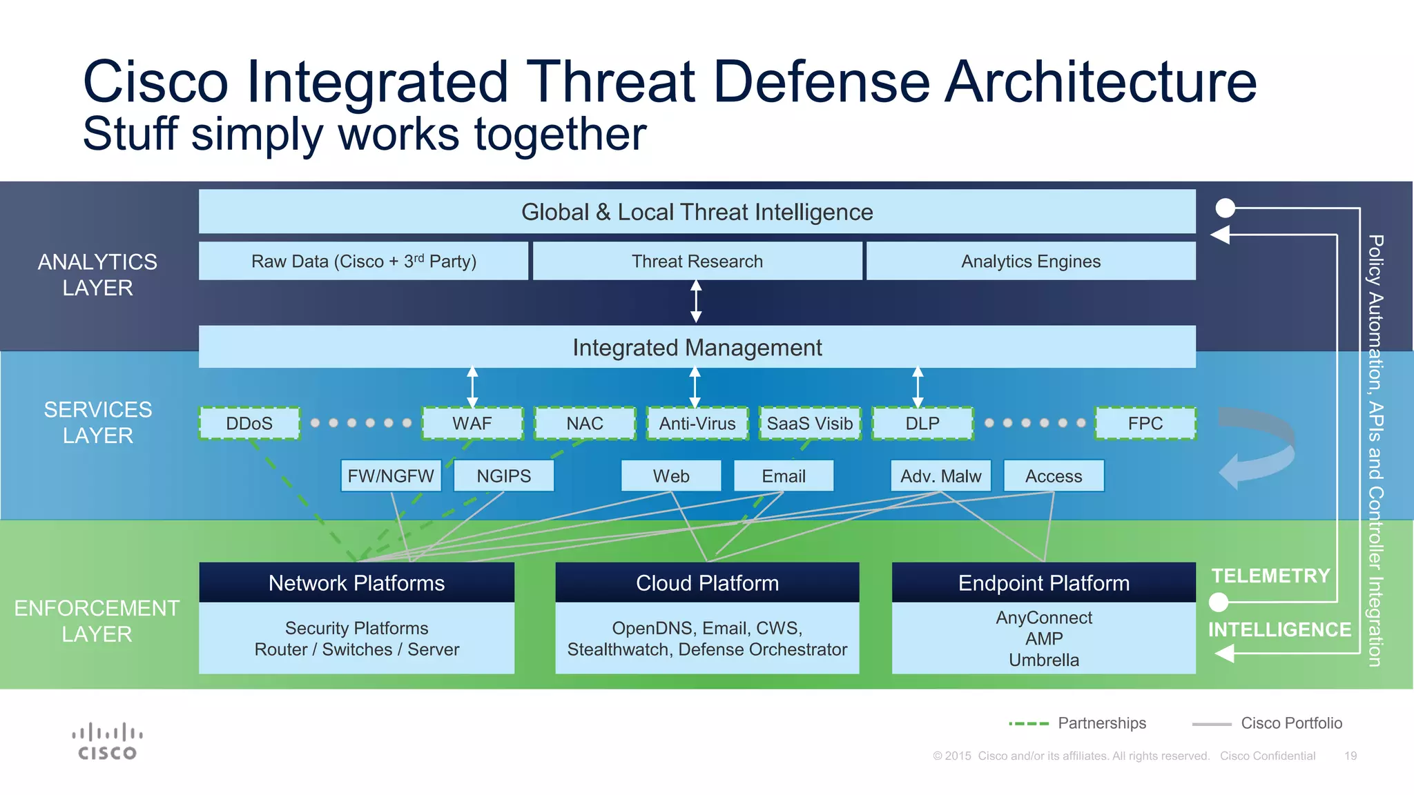 Building a Security Architecture | PDF