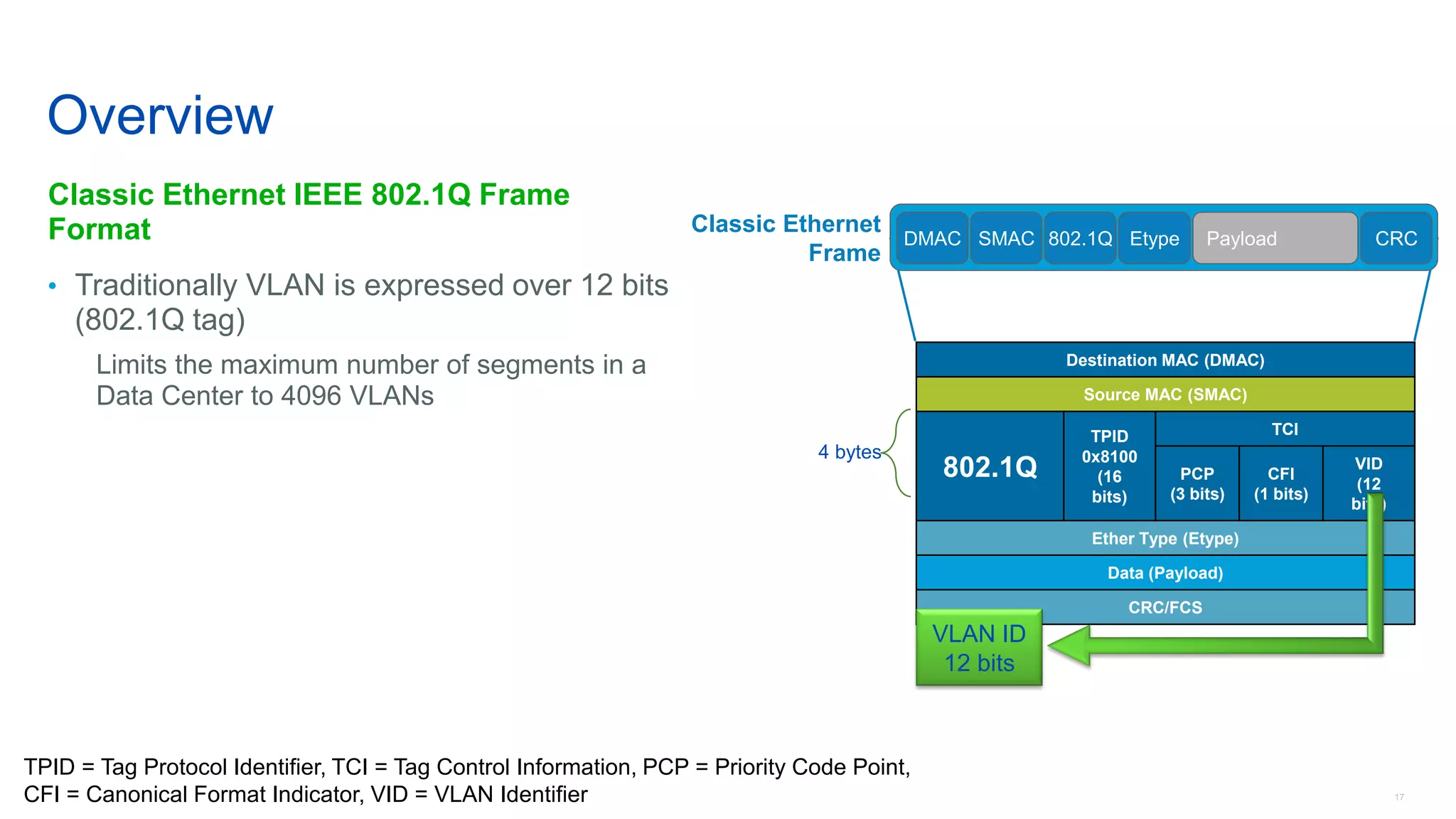Building DataCenter networks with VXLAN BGP-EVPN | PDF