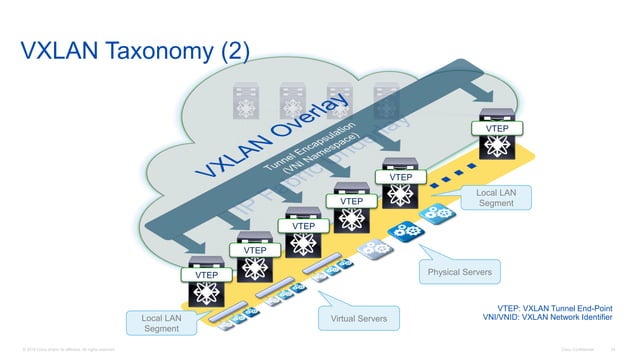 Building DataCenter networks with VXLAN BGP-EVPN | PDF