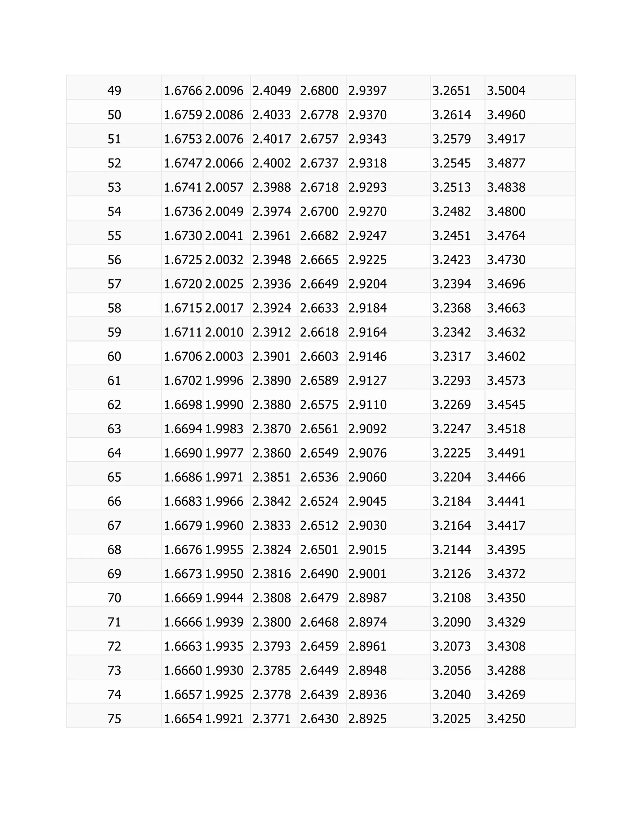 T Distribution Critical Values Table | DOCX