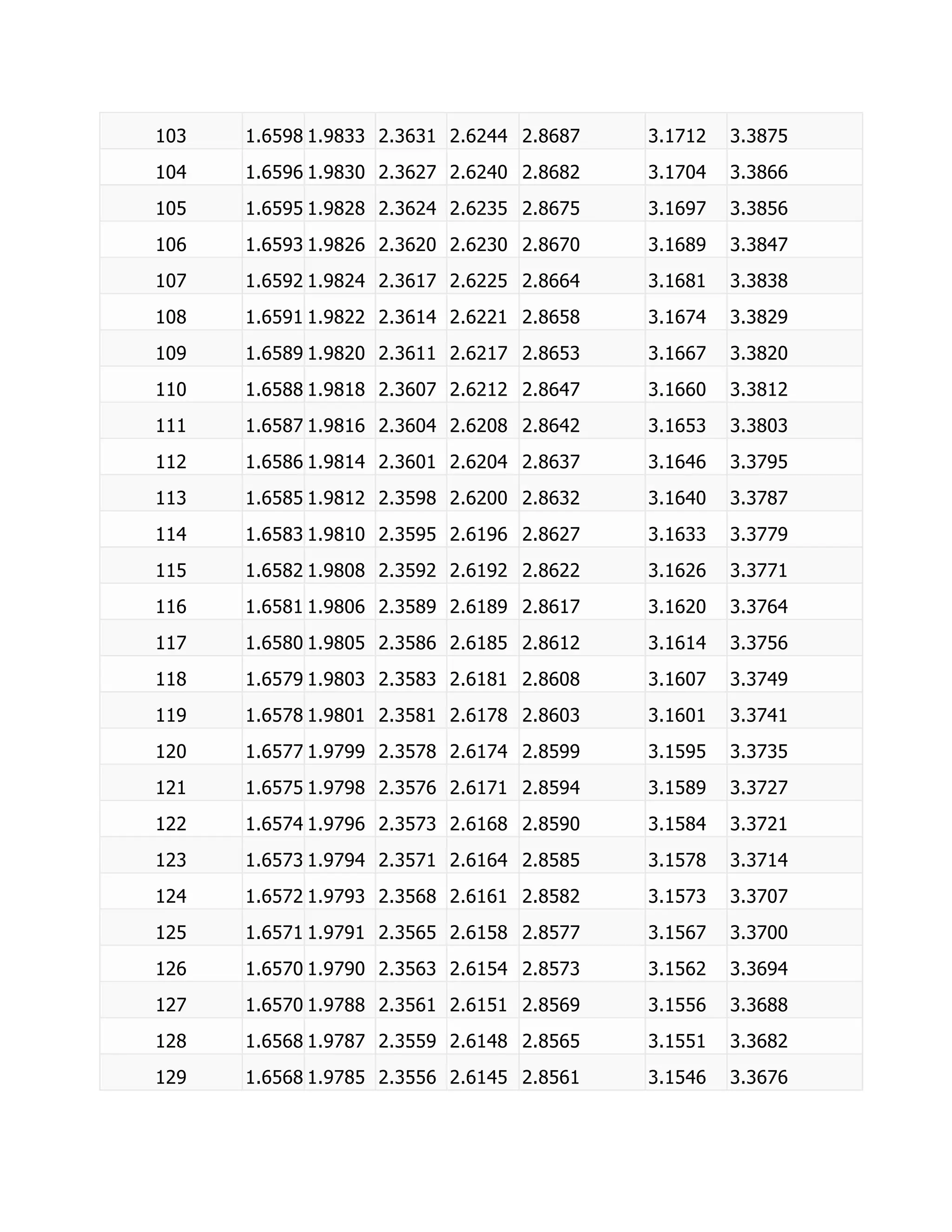 T Distribution Critical Values Table | DOCX