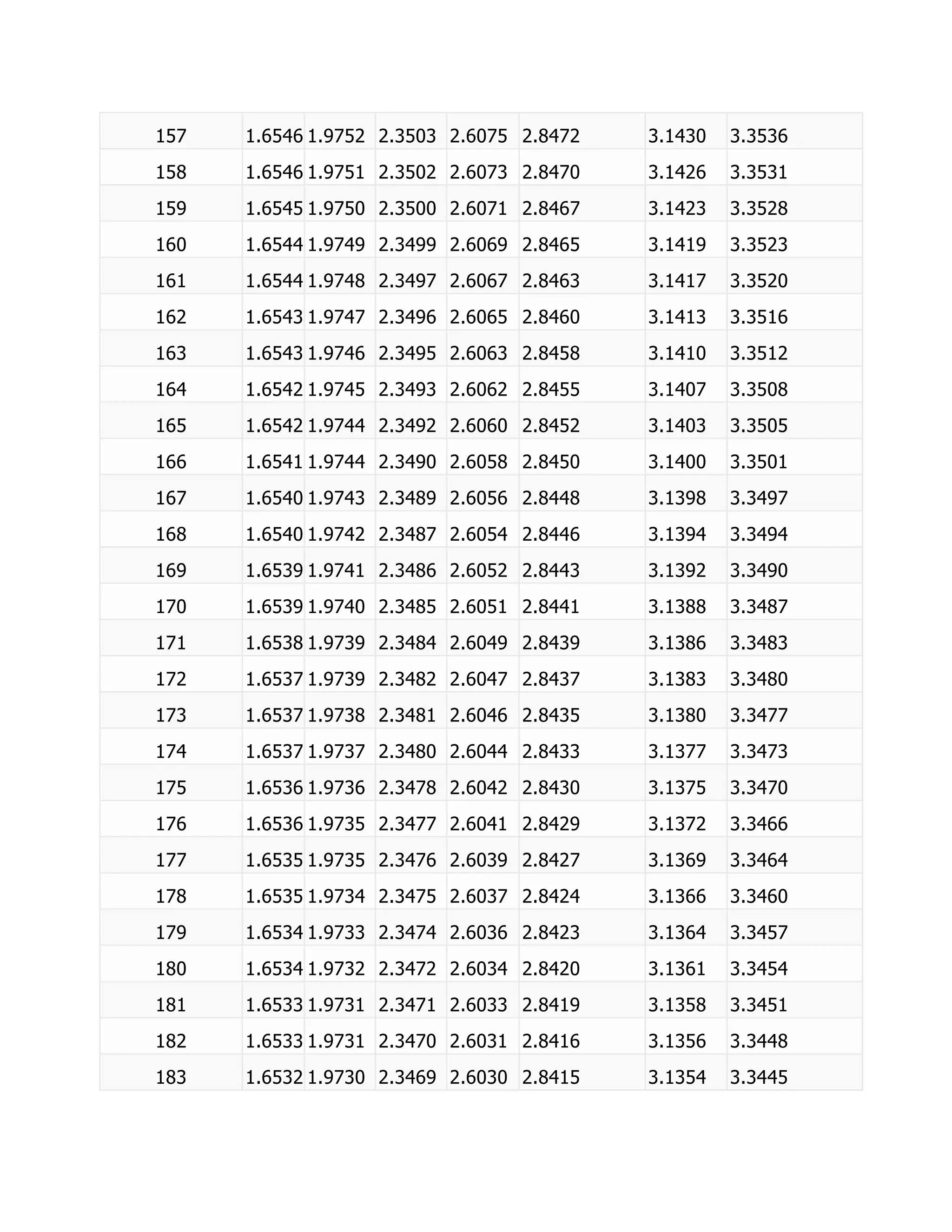 T Distribution Critical Values Table | DOCX