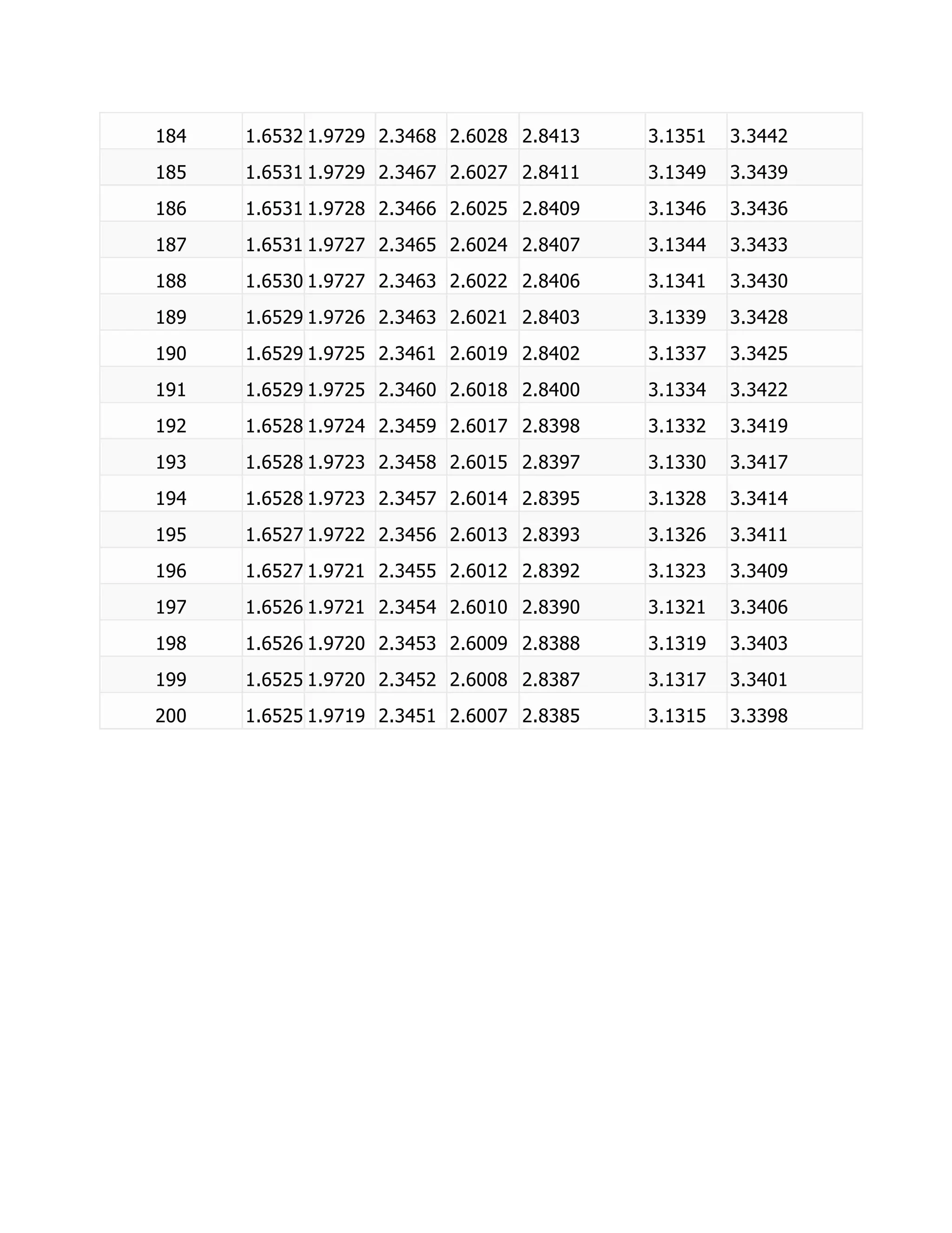 T Distribution Critical Values Table | DOCX