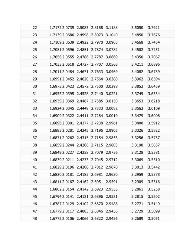 T Distribution Critical Values Table | DOCX