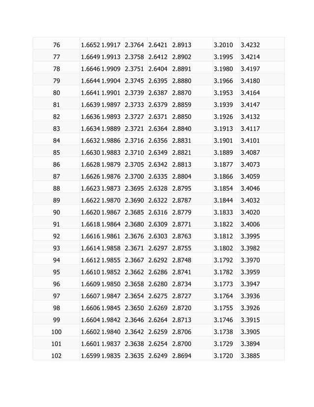 T Distribution Critical Values Table | DOCX