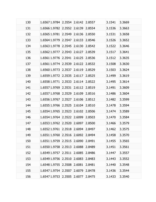 T Distribution Critical Values Table | DOCX