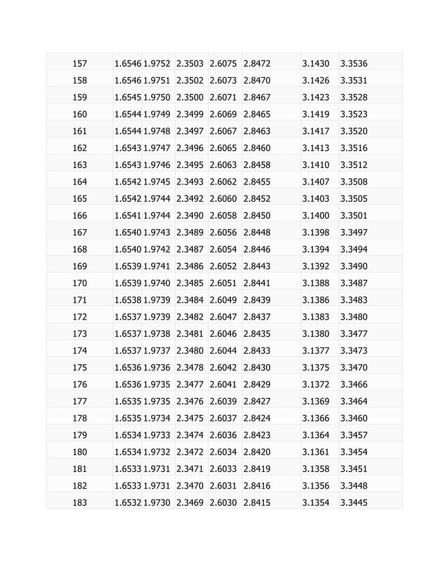 T Distribution Critical Values Table | DOCX