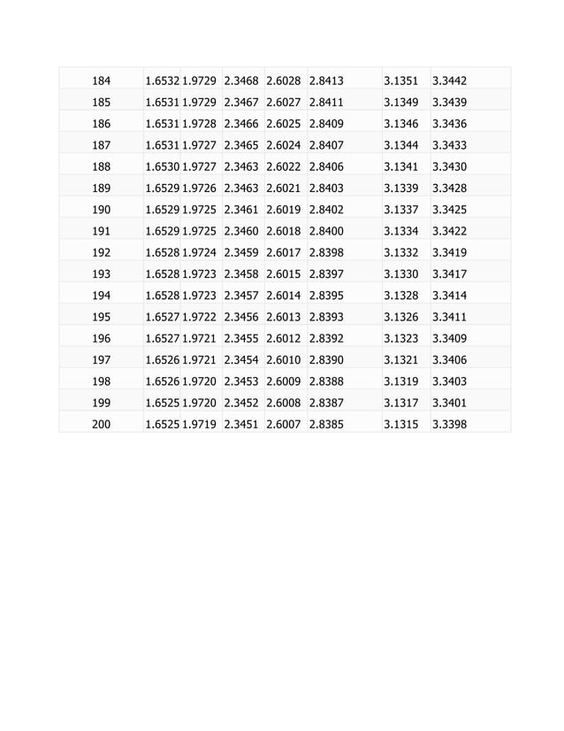 T Distribution Critical Values Table | DOCX