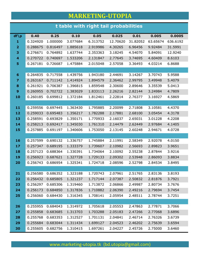 T table | PDF