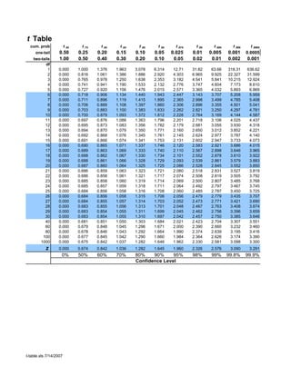 T Distribution Table Pdf