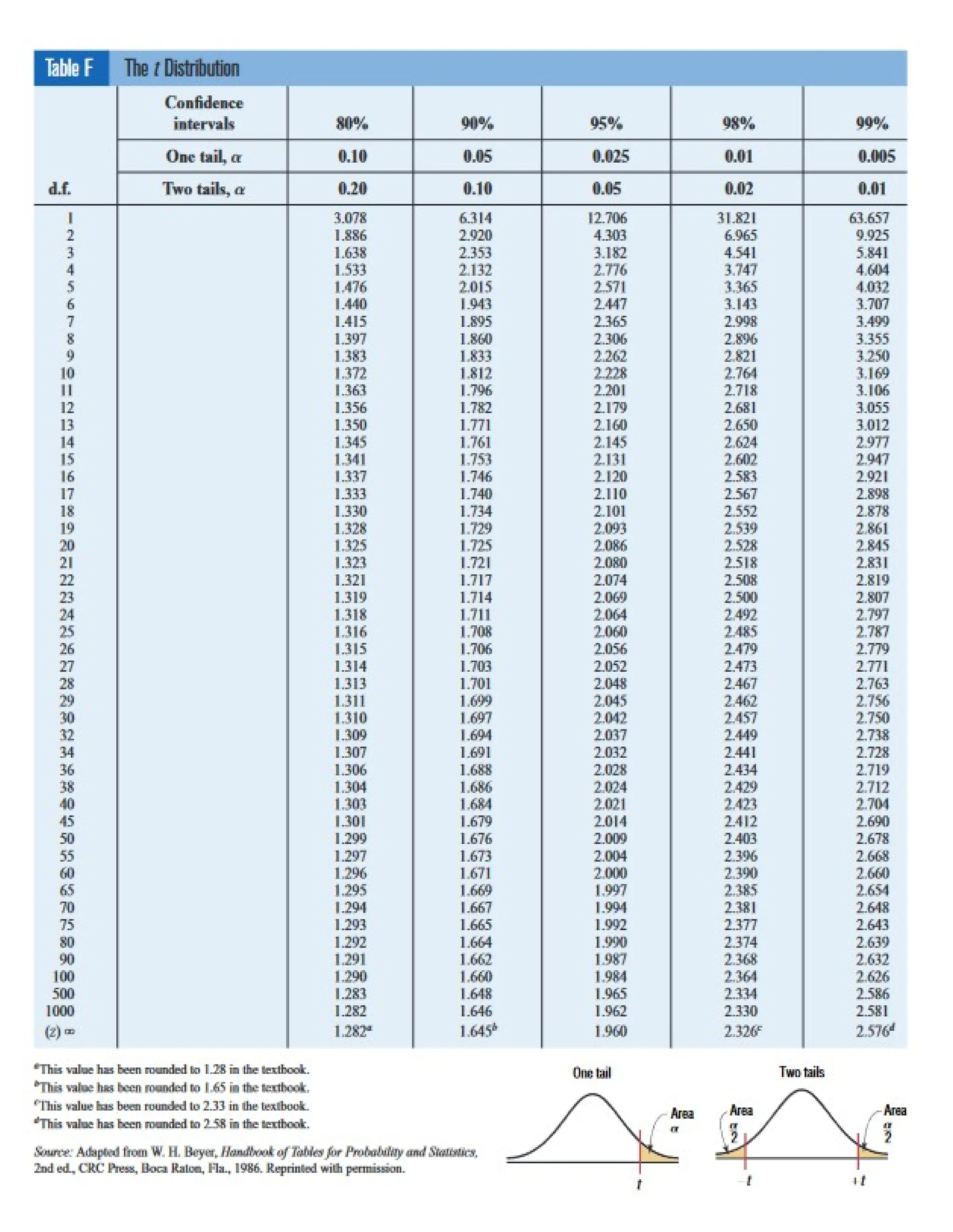 Statistics and Probability, T-table presentation | DOCX