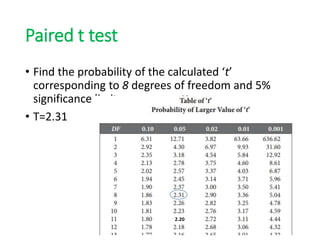 t distribution, paired and unpaired t-test | PPTX