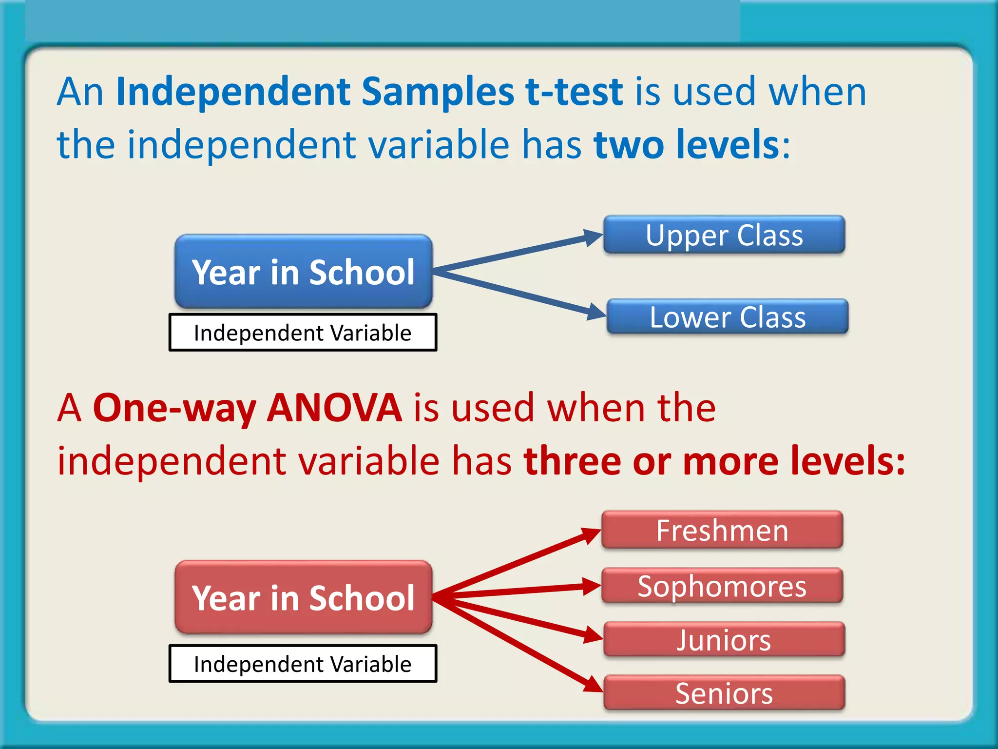 T test and anova | PPTX