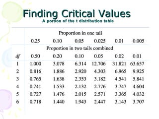 T Test Critical Value Table Two Tailed