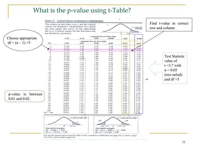Introduction to t test and types in Nursing.ppt | Chemistry | Science