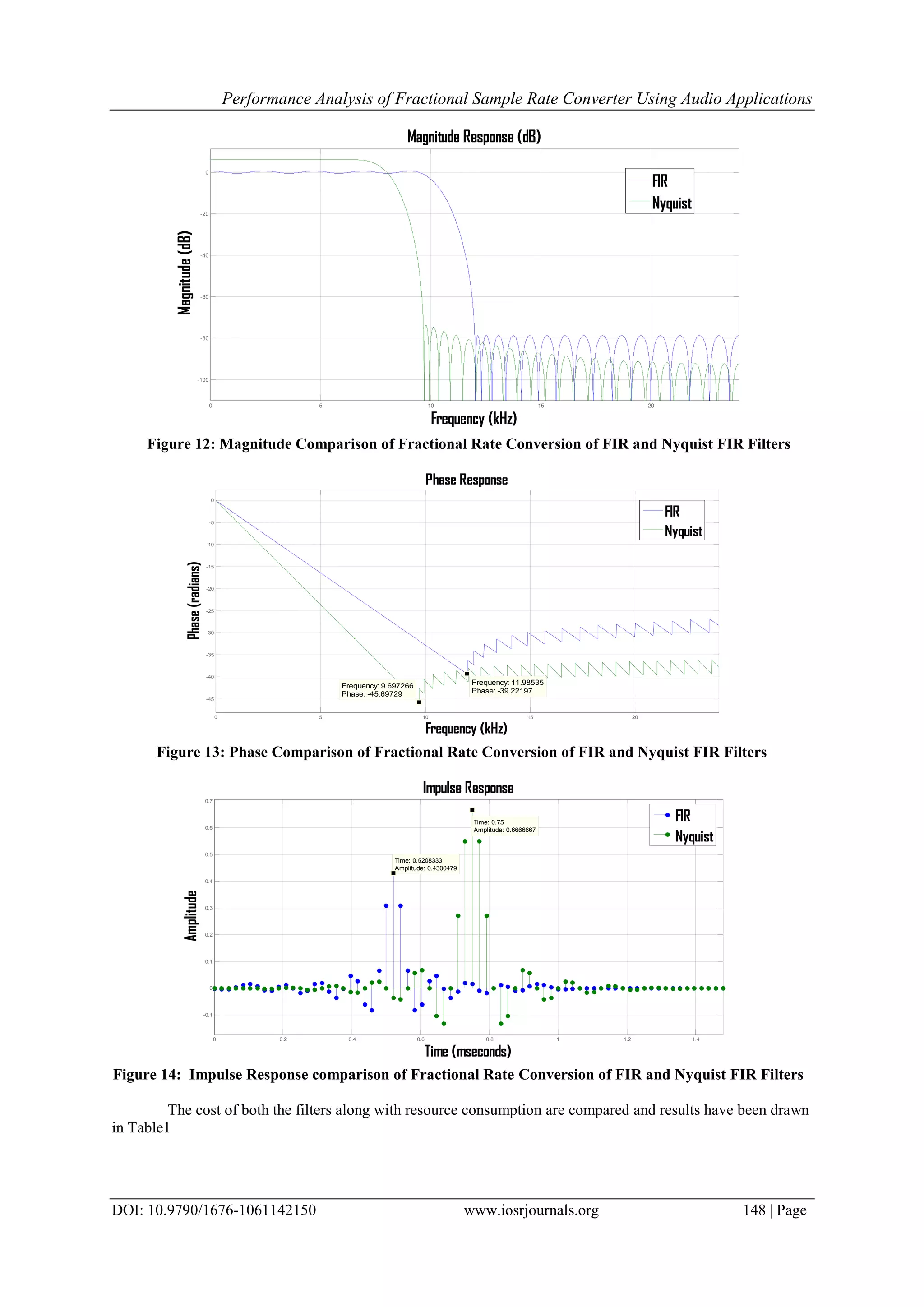 Performance Analysis of Fractional Sample Rate Converter Using Audio Applications | PDF