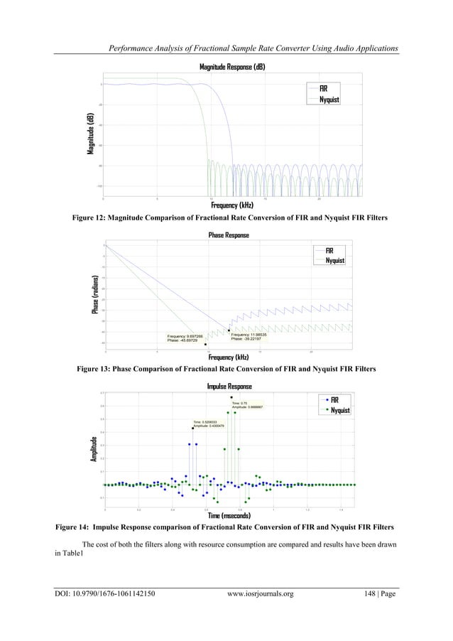 Performance Analysis of Fractional Sample Rate Converter Using Audio Applications | PDF