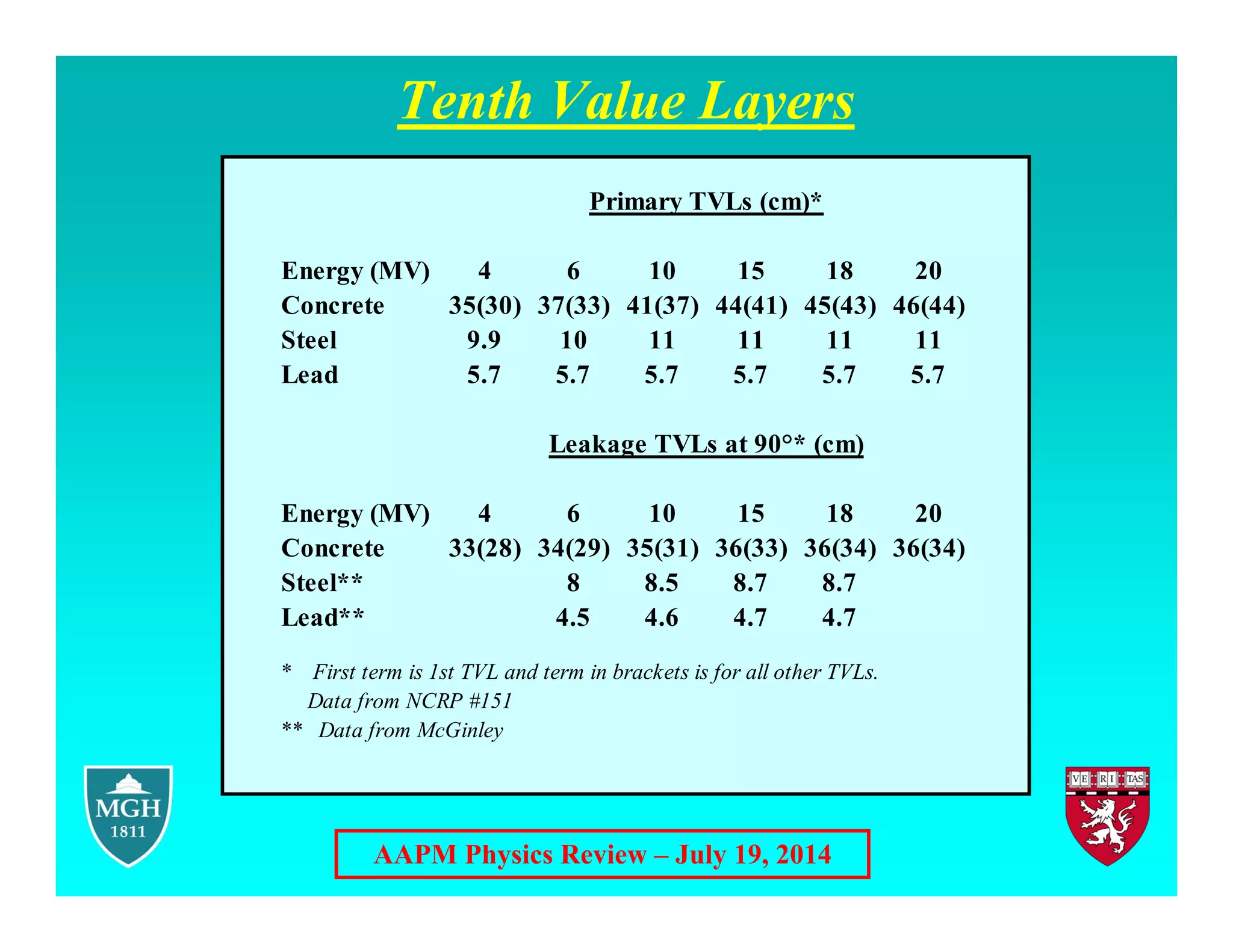Shielding calculation | PDF