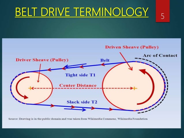 Belt drives | PPT