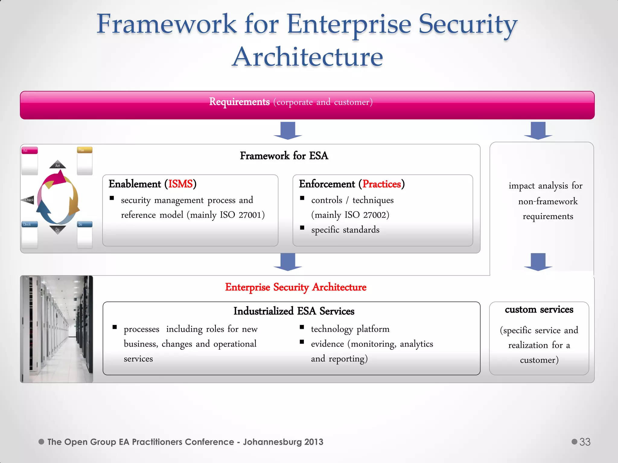 SABSA vs. TOGAF in a RMF NIST 800-30 context | PDF