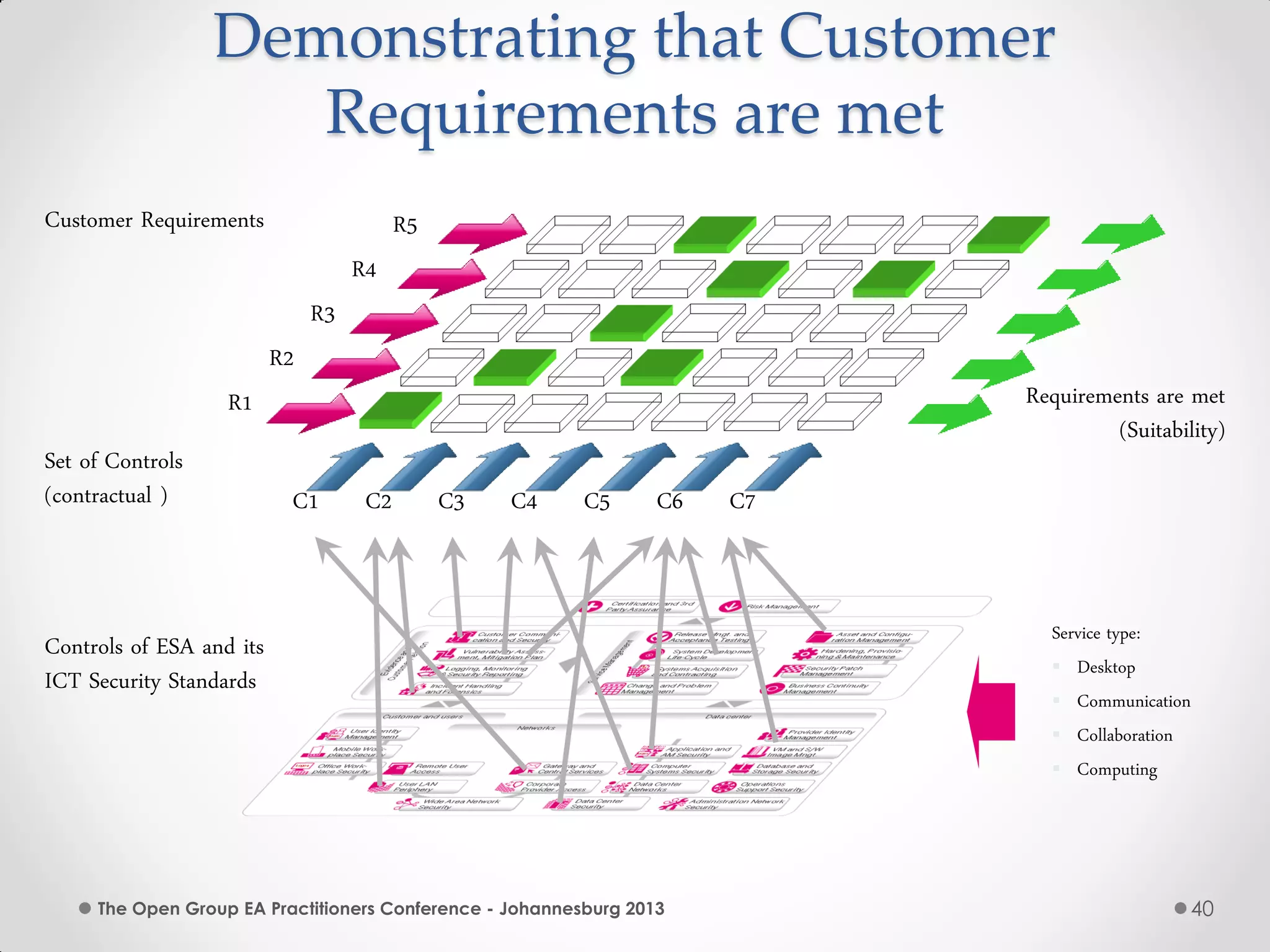 SABSA vs. TOGAF in a RMF NIST 800-30 context | PDF