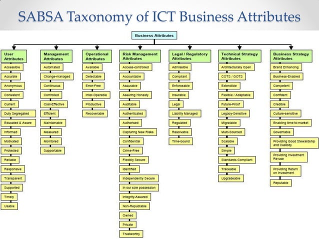 SABSA vs. TOGAF in a RMF NIST 800-30 context | PDF | Databases ...