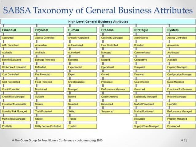 SABSA vs. TOGAF in a RMF NIST 800-30 context | PPT