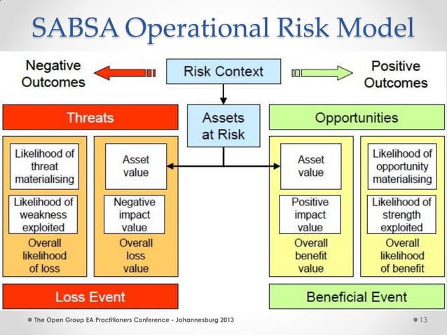 SABSA vs. TOGAF in a RMF NIST 800-30 context | PDF | Databases ...