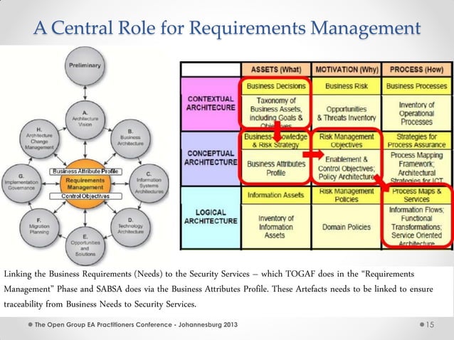 SABSA vs. TOGAF in a RMF NIST 800-30 context | PDF | Databases ...