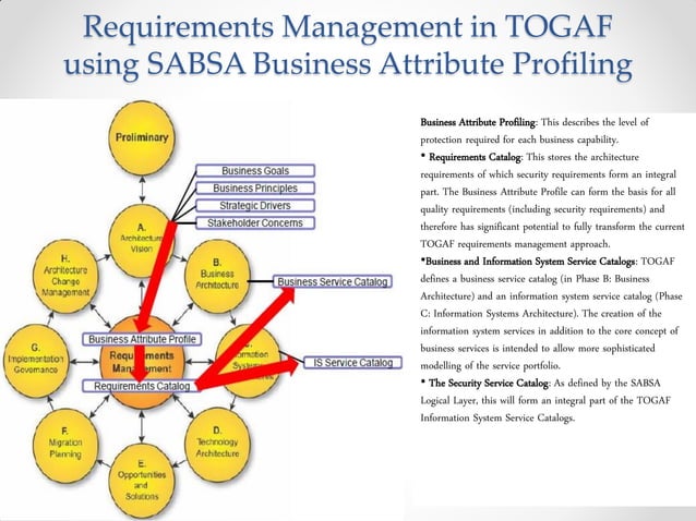 SABSA vs. TOGAF in a RMF NIST 800-30 context | PDF | Databases ...