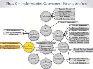 SABSA vs. TOGAF in a RMF NIST 800-30 context | PDF