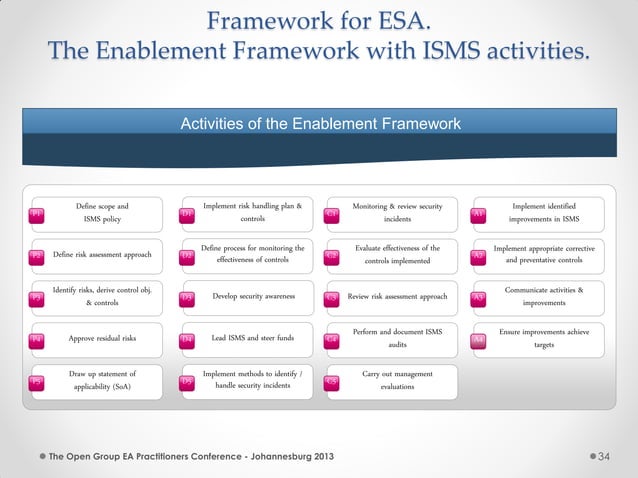 SABSA vs. TOGAF in a RMF NIST 800-30 context | PDF | Databases ...