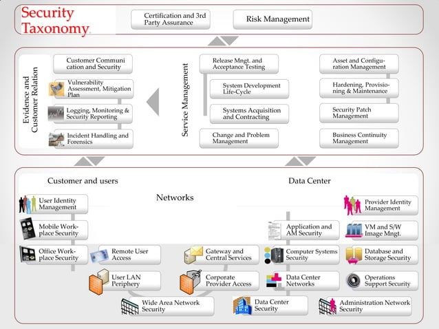 SABSA vs. TOGAF in a RMF NIST 800-30 context | PDF | Databases ...