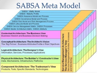 SABSA vs. TOGAF in a RMF NIST 800-30 context | PDF
