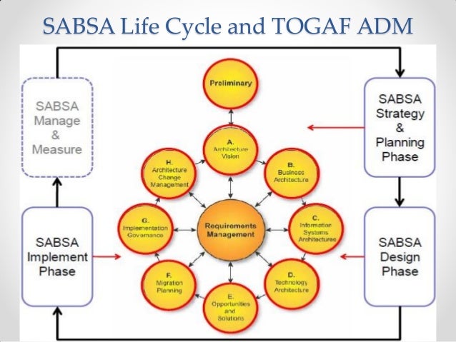 SABSA vs. TOGAF in a RMF NIST 800-30 context