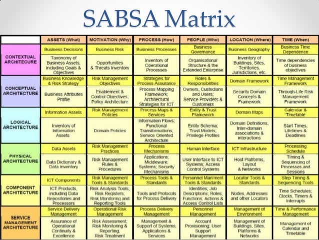 SABSA vs. TOGAF in a RMF NIST 800-30 context