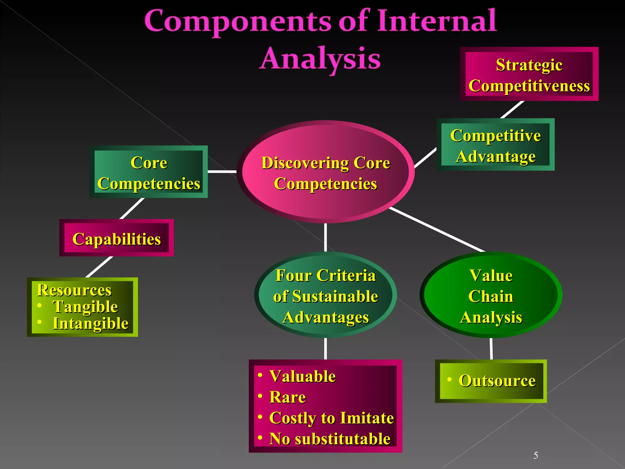 Sustainability of Competitive advantage | PPT