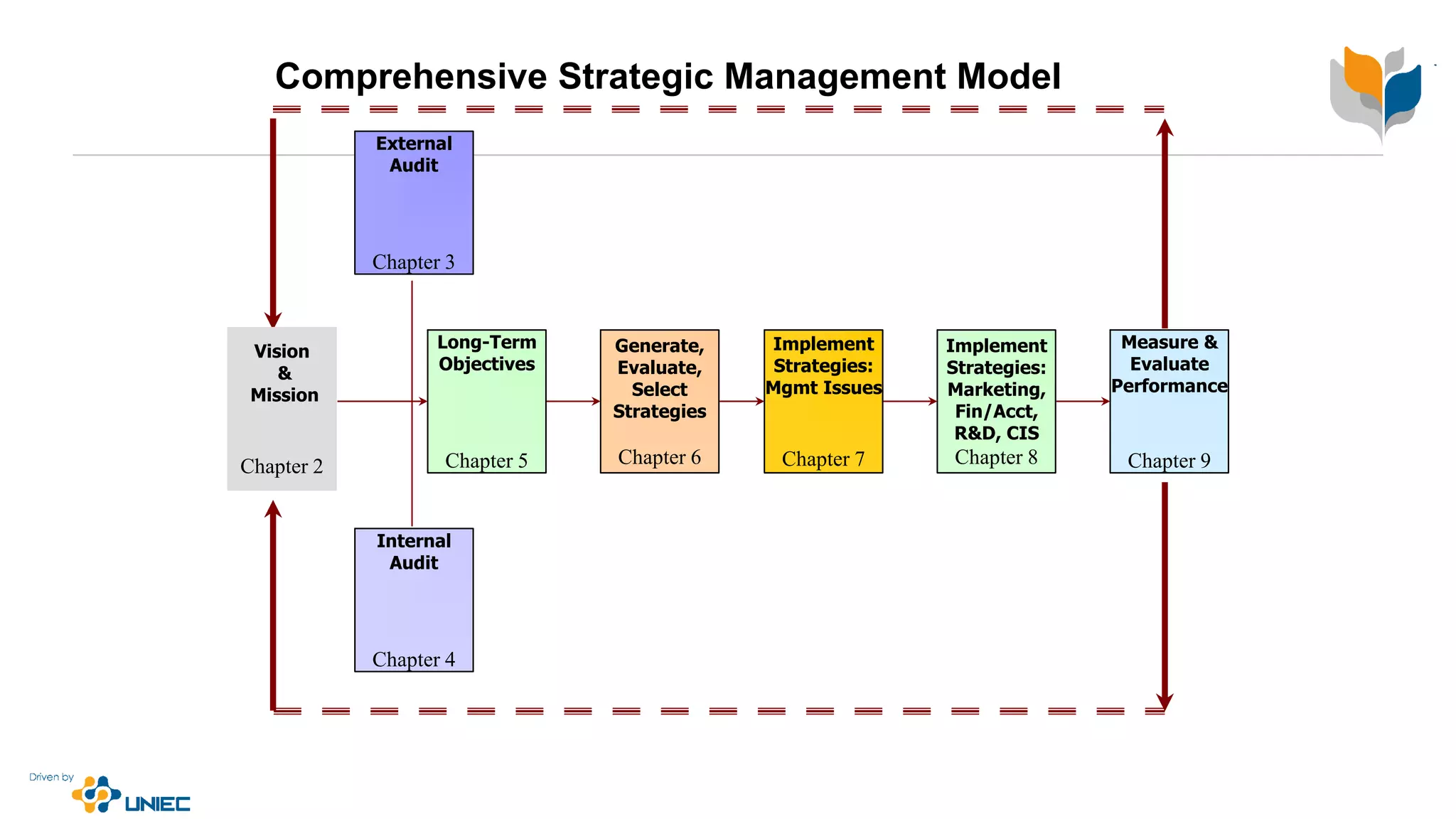 Intro To Strategic Management PPT Free Download intro-to-strategic-management-ppt-free-download