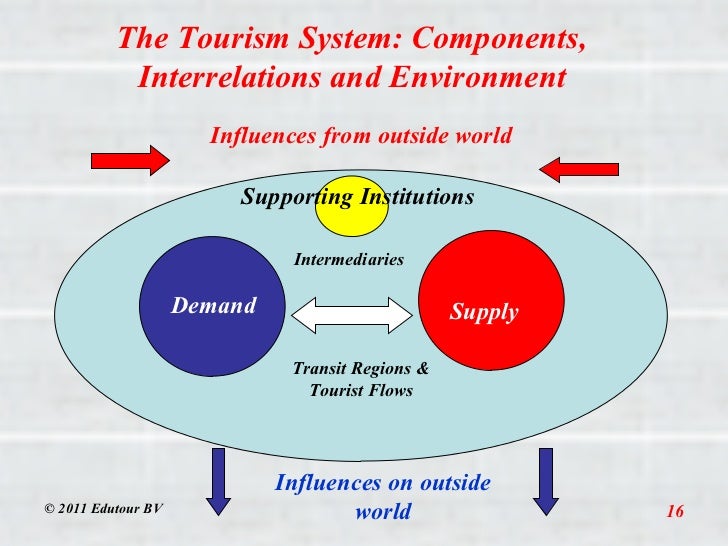 Introduction Tourism System